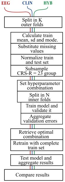 Nested Cross Validation Approach Used Embedding Hyperparameters