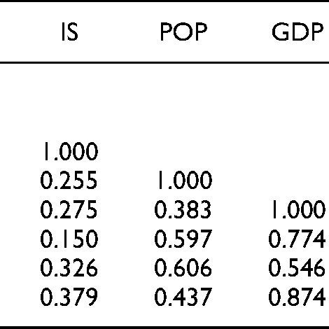Correlation Coefficient Matrix Download Scientific Diagram
