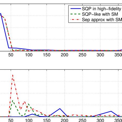 Function Value 200c Di And Maximum Constraint Violation Max[0