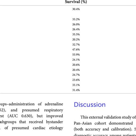 Subgroup Analysis Survival Rate Area Under The Curve Download