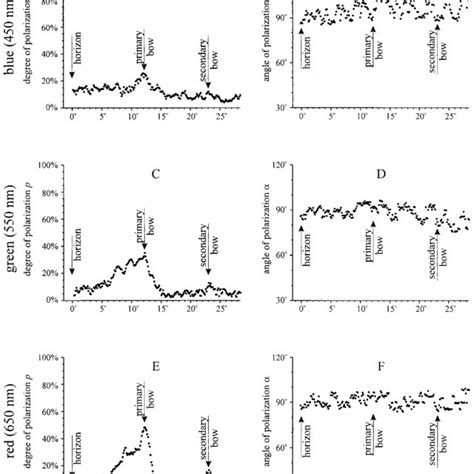 Degree Of Linear Polarization P A C E And Angle Of Polarization B D
