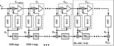 Figure 1 From Sinusoid Based Foreground Calibration Algorithm Of A Pipeline Adc Using Time