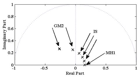 Pole Position Plot Of 11 Th Order Allpass Fd Filter Realizing 2 11 D Download Scientific