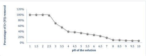 Effect Of Ph On Crvi Removal Initial Crvi Concentration 10 Mgl Download Scientific