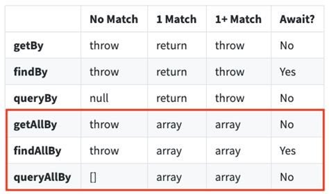 Reactjs How To Get The First Element With A Specified Class Using React Testing Library