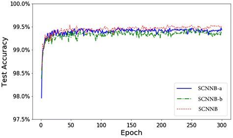 shallow convolutional neural network for image classification
