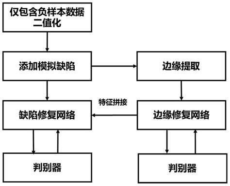 Defect Detection Method Based On Edge Repair Feature Fusion Of Double Gans Eureka Patsnap