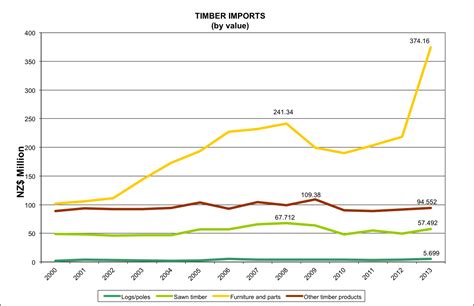 Farm Forestry Timbers Timber Imports Mean Export Of Environmental Impacts