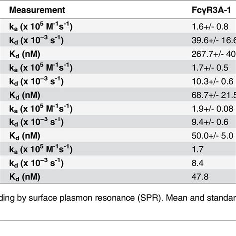 Binding Rate Constants And Affinities Of Rhesus Fcγr3 Binding To Mabs