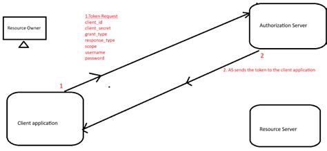 Resource Owner Password Credentials Ropc Grant Flow In Oauth 20