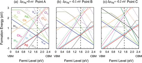 The Formation Energies Of Intrinsic Point Defects With Different Charge