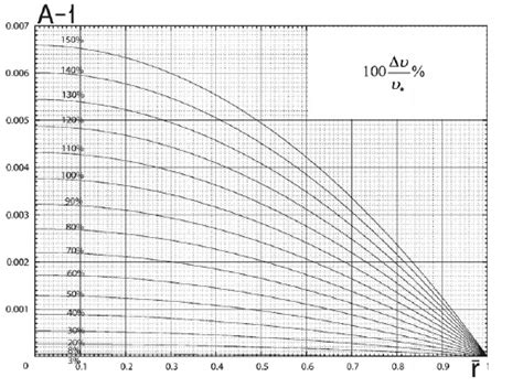 Radial Distributions Of Angular Velocity A For Different Velocity Download Scientific Diagram