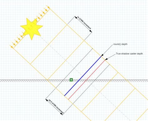 Shadowmap Bias Render Diagrams