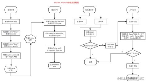 flutter热更新技术探索 京东云技术团队app发布到市场后，难免会遇到严重的bug阻碍用户使用，因此有在不发布新 掘金