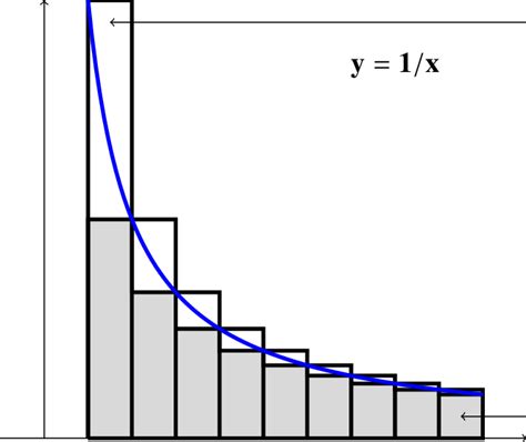 4 The Area Below The Hyperbola Download Scientific Diagram