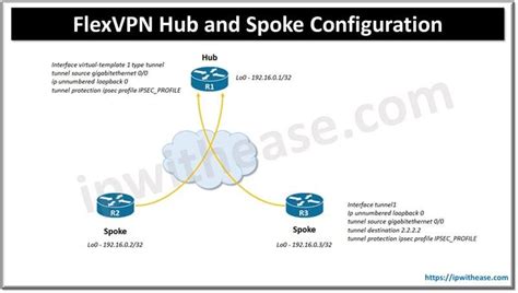 Ip Withease On Linkedin Flexvpn Hub And Spoke Configuration