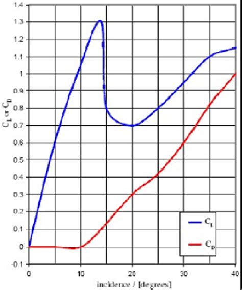 Lift And Drag Coefficients For A Naca 4412 Airfoil See Online Version