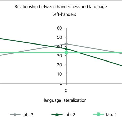 Relationship Between Language Lateralization And Left Handedness