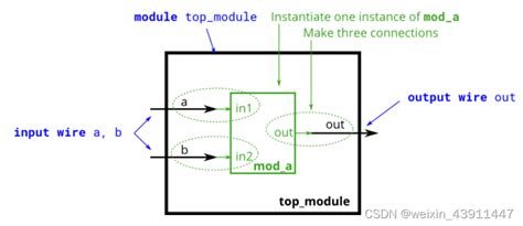 Verilog学习笔记（模块module）多输出单模块属于什么模块 Csdn博客