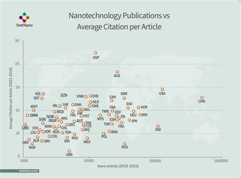 Nanotechnology Nanotechnologypublications Statnano Nano
