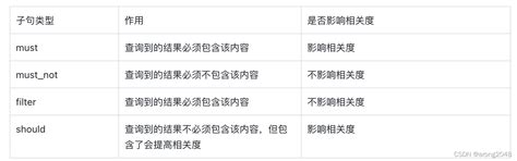 Elasticsearch：相关性评分原理及应用es相关性打分怎么使用 Csdn博客