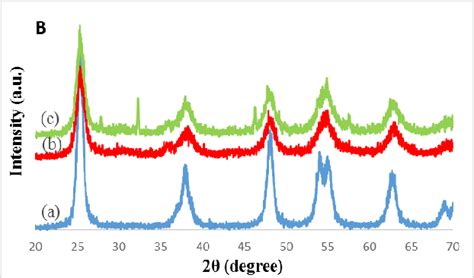 Figure 1 From Surface Plasmon Induced Visible Light Photocatalytic Activity Of Fe3o4 Tio2
