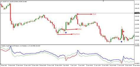 Volatility Hypertrend Indicator The Forex Geek