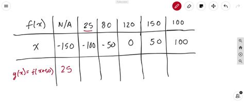 solved two functions f and g are related by the given equation use