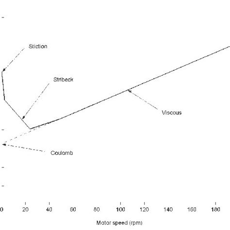 Stick Slip Effect At Low Joint Velocity Download Scientific Diagram