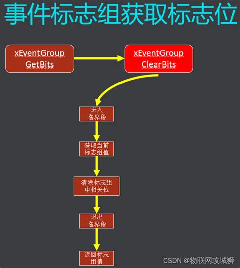 事件标志组实现原理源码分析