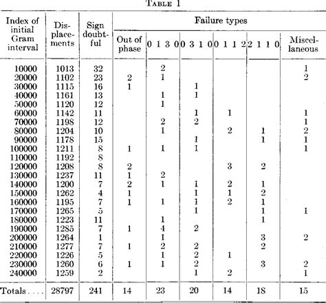 table 1 from separation of zeros of the riemann zeta function