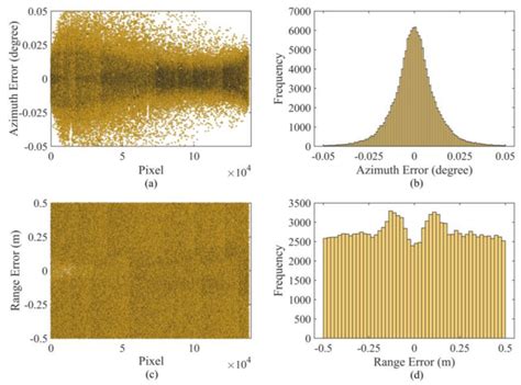 Distribution Charts Of Geocoding Error A Distribution Of Azimuth Download Scientific Diagram