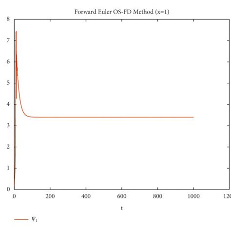 Mesh Graphs And Plot Graphs Of ψ1 And ψ2 Concentration Profile Using