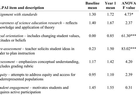 Table 6 A Science Lesson Plan Analysis Instrument For