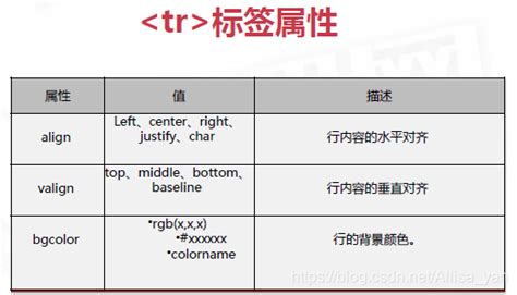 html表格（table、tr、td、th、thead、tbody、tfoot标签） thead tbody tfoot tr td th