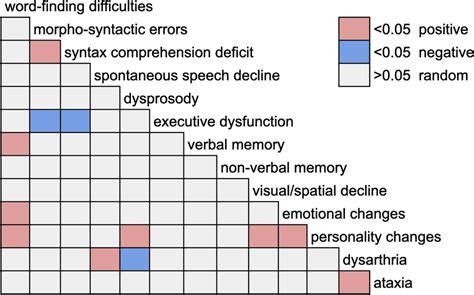 Co Occurrence Of Cerebellar Language Symptoms And Non Language Download Scientific Diagram