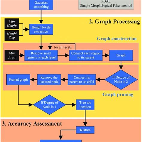 flowchart of the proposed method for individual tree detection itd