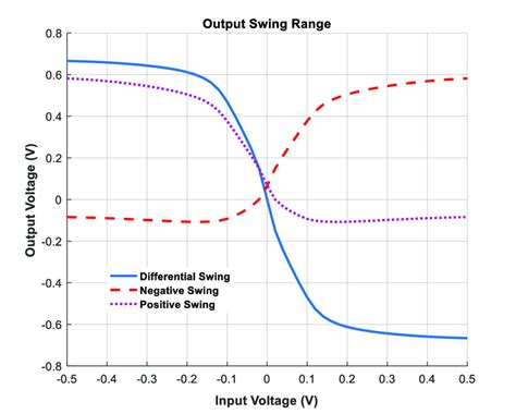 the output swing of the proposed inverter based amplifier download