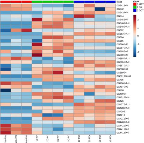 Heatmap Of Auto Scaled Dgs Within The Sampling Seasons The Plot Download Scientific Diagram
