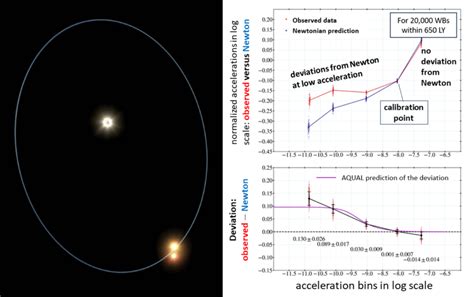 Smoking Gun Evidence For Modified Gravity At Low Acceleration