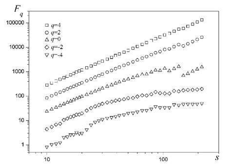 Log Log Plot Of The Fluctuation Function F Q S Versus The Scale S For Download Scientific