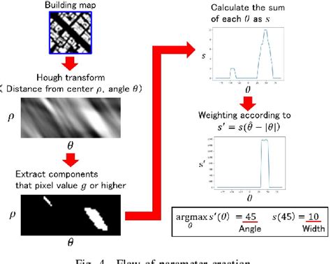 figure 4 from feature extraction using hough transform in radio