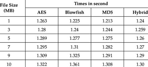 Comparison Performance Of Encryption Execution Time For Files By Download Scientific Diagram