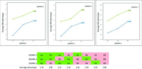 Additive Effect Of Quantitative Trait Loci Detected In Iceberg ×
