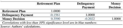 Correlation Coefficient Matrix For Behaviour Literacy 2015
