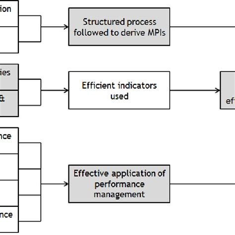 Framework To Determine The Use Of Performance Measurement Download