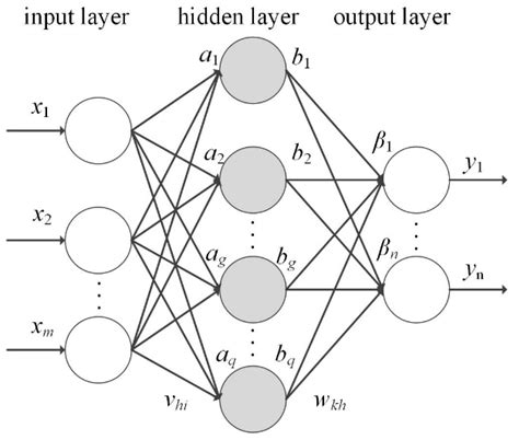 Anti Icing System Performance Prediction Using Pod And Pso Bp Neural