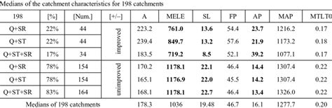 The Medians Of Catchment Characteristics For The Improved And Download Scientific Diagram