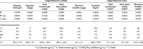 Model Quality And Optimized Parameters Of Models For Growth