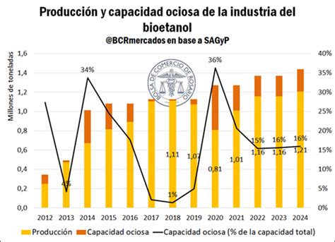 La Industria Del Bioetanol Alcanzó Nuevos Máximos En 2024 Agronews